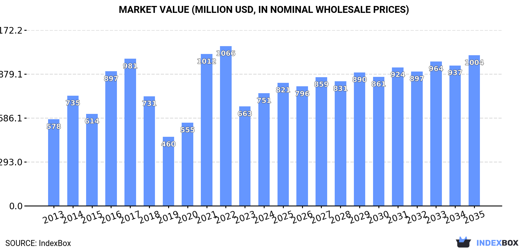 Market Value (million USD, nominal wholesale prices)