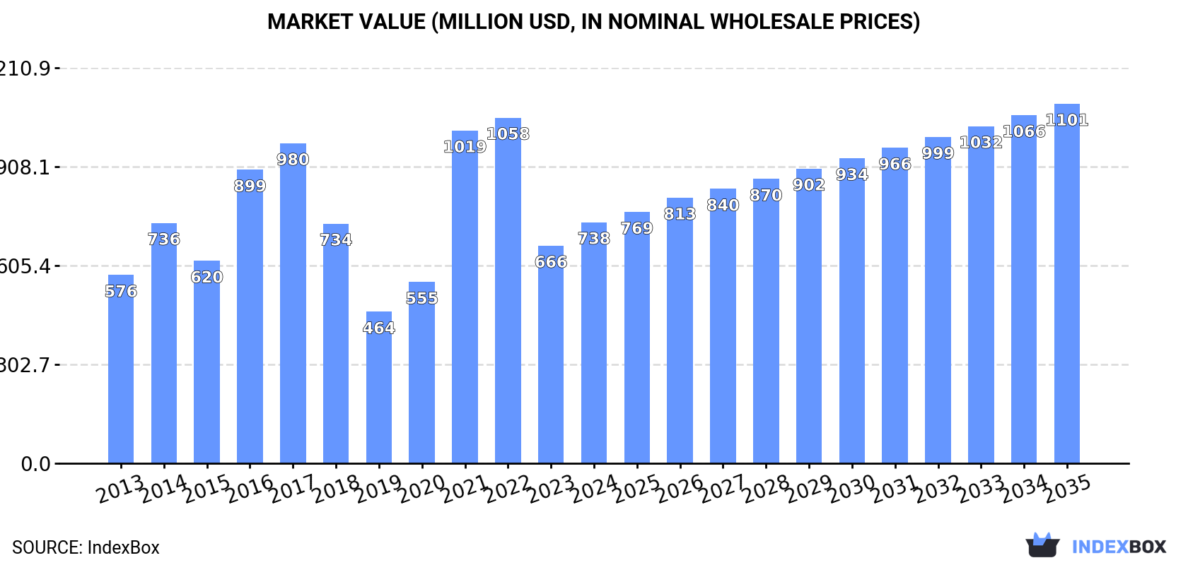 Market Value (million USD, nominal wholesale prices)