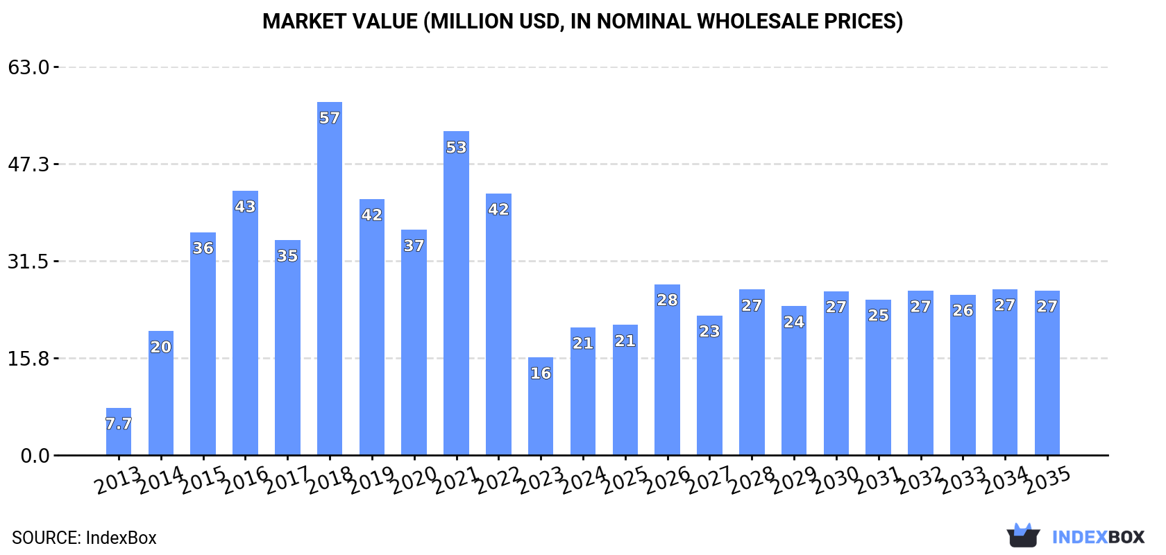 Market Value (million USD, nominal wholesale prices)