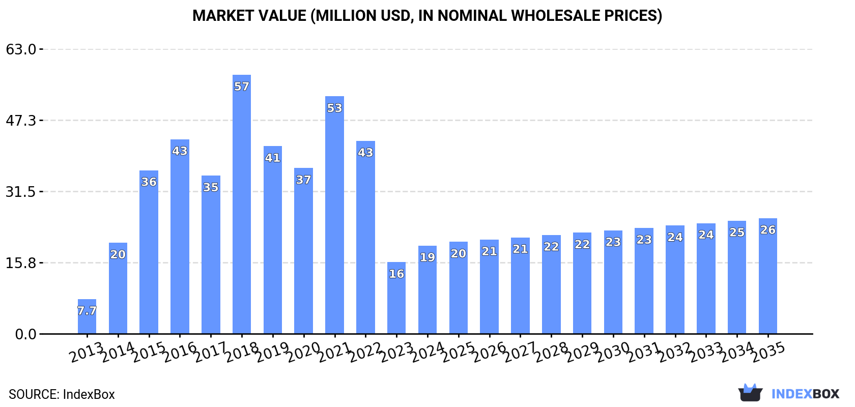 Market Value (million USD, nominal wholesale prices)