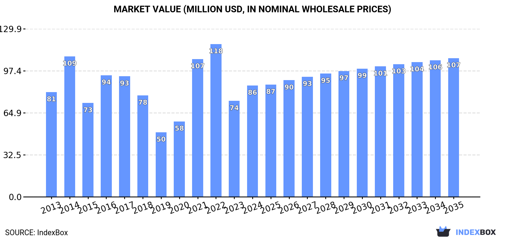 Market Value (million USD, nominal wholesale prices)