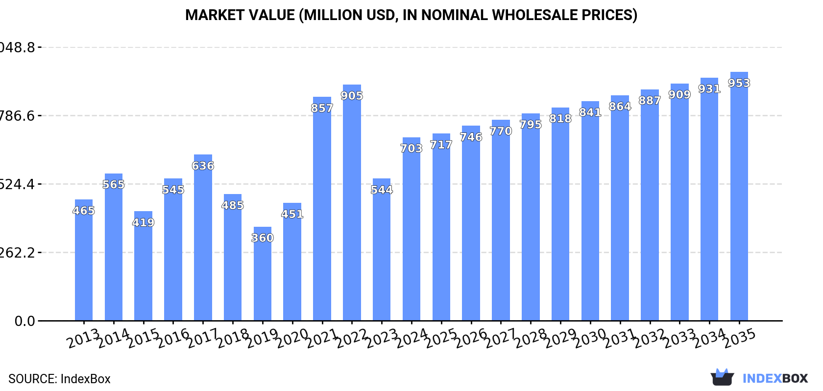 Market Value (million USD, nominal wholesale prices)