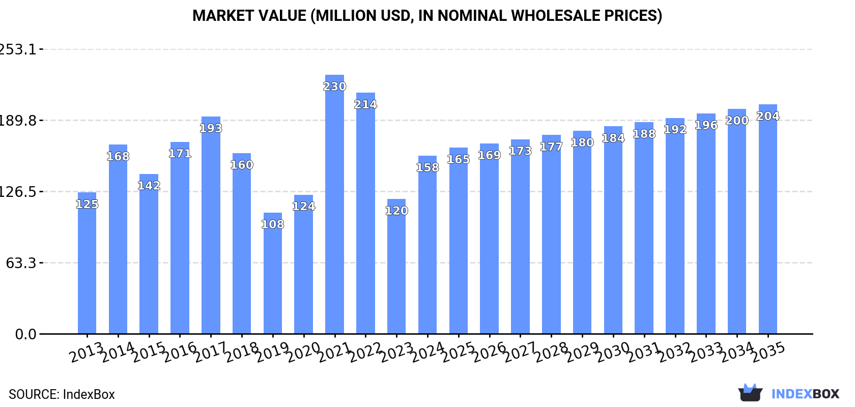 Market Value (million USD, nominal wholesale prices)