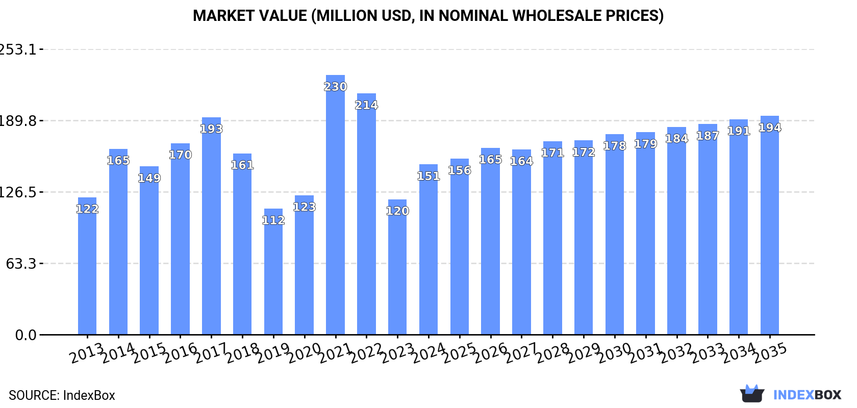 Market Value (million USD, nominal wholesale prices)