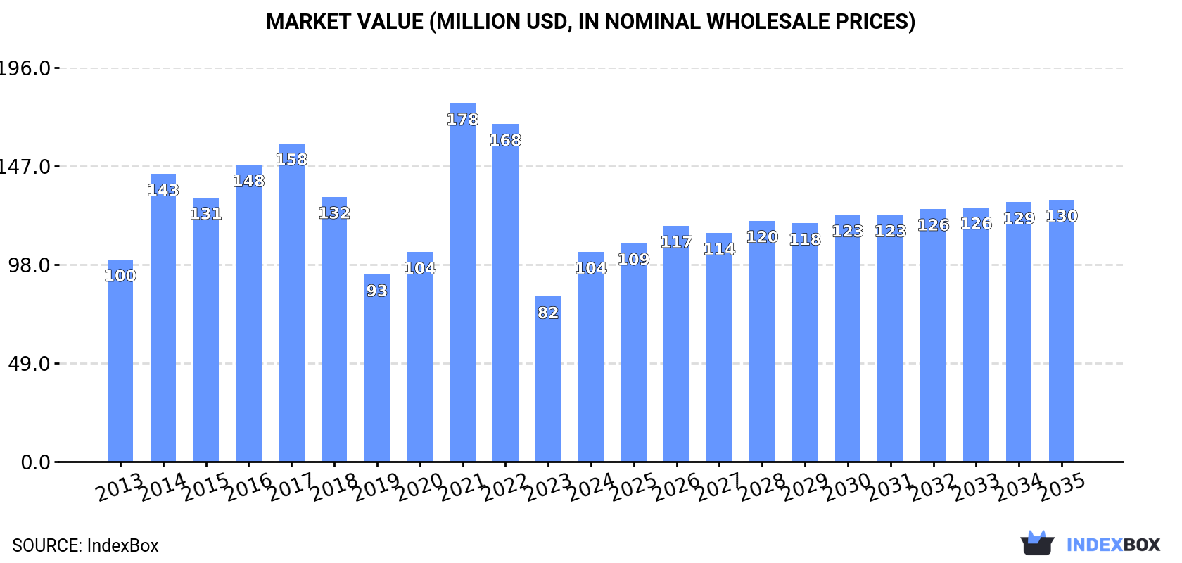Market Value (million USD, nominal wholesale prices)