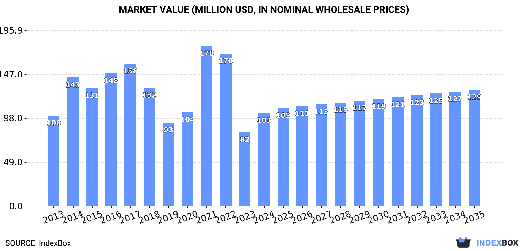 Market Value (million USD, nominal wholesale prices)