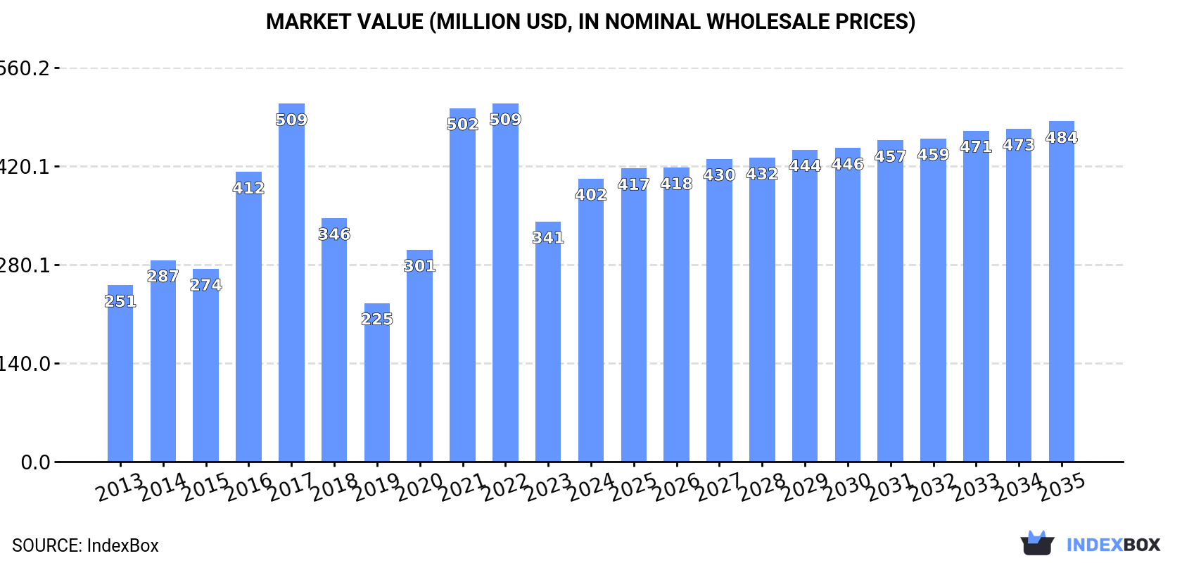 Market Value (million USD, nominal wholesale prices)
