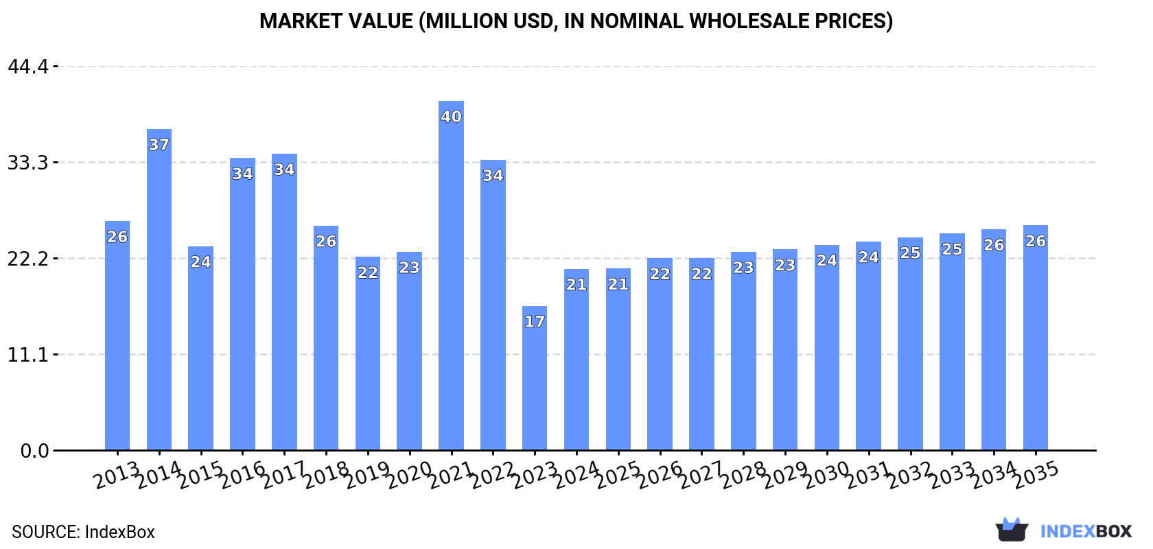 Market Value (million USD, nominal wholesale prices)