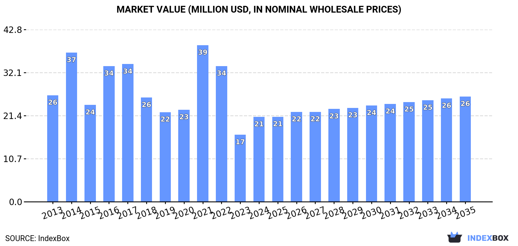 Market Value (million USD, nominal wholesale prices)