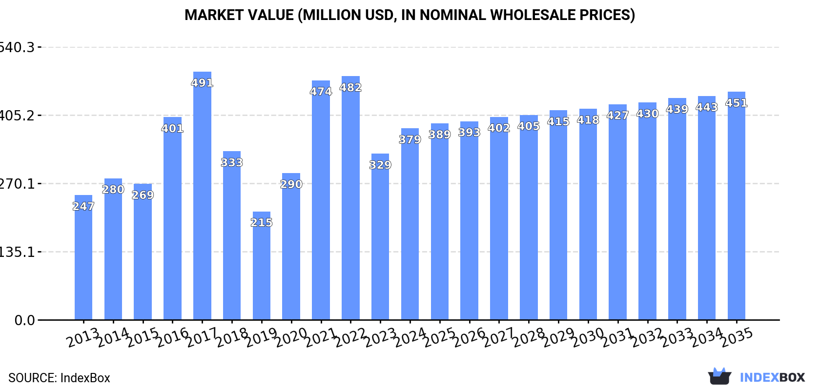 Market Value (million USD, nominal wholesale prices)