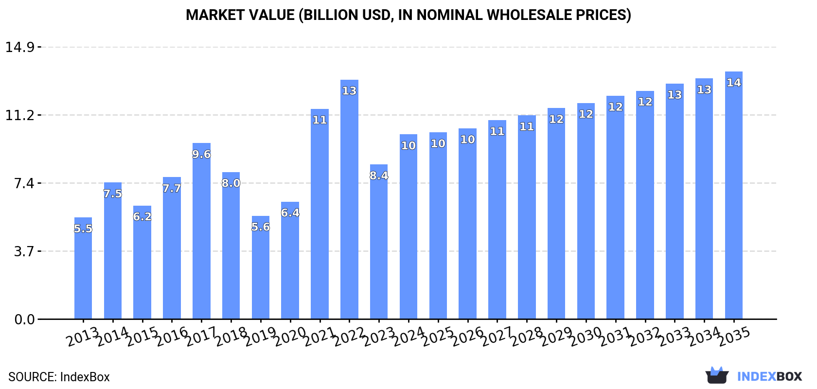 Market Value (billion USD, nominal wholesale prices)