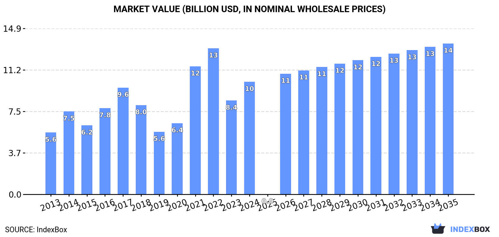 Market Value (billion USD, nominal wholesale prices)