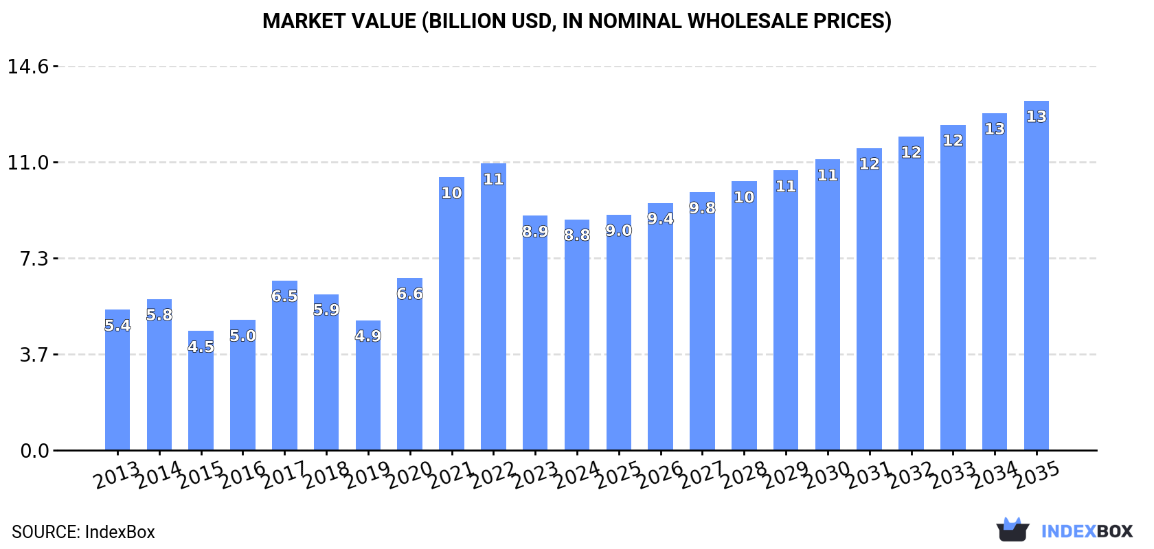 Market Value (billion USD, nominal wholesale prices)