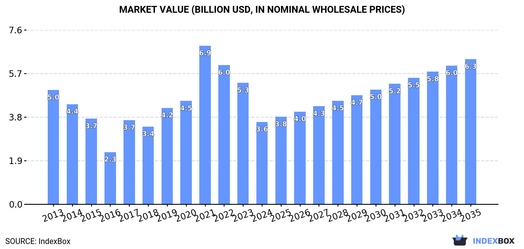 Market Value (billion USD, nominal wholesale prices)