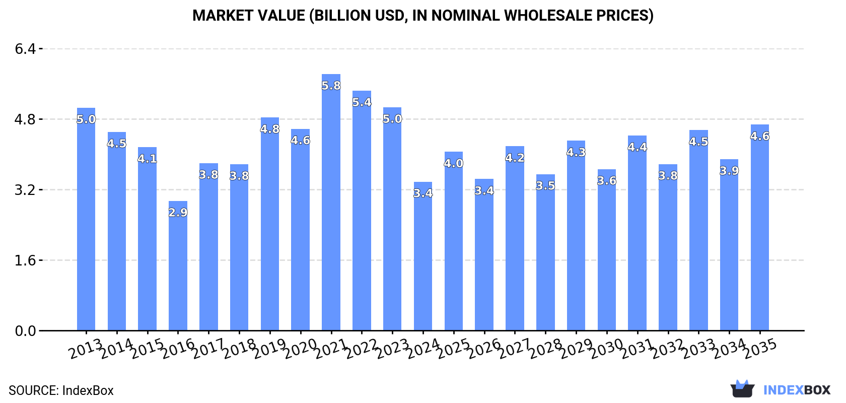 Market Value (billion USD, nominal wholesale prices)