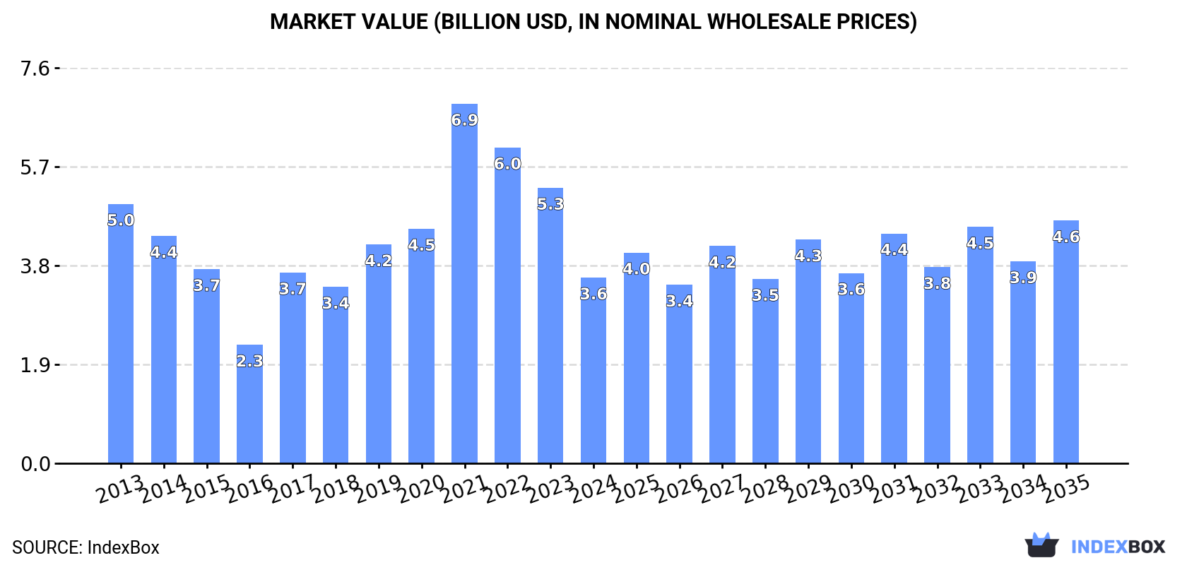Market Value (billion USD, nominal wholesale prices)