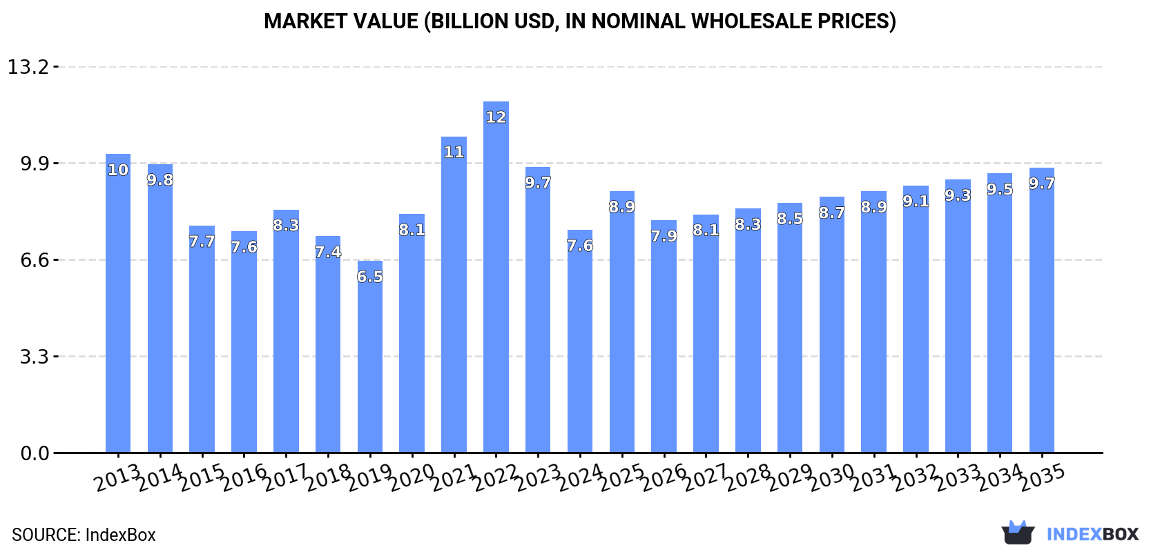 Market Value (billion USD, nominal wholesale prices)
