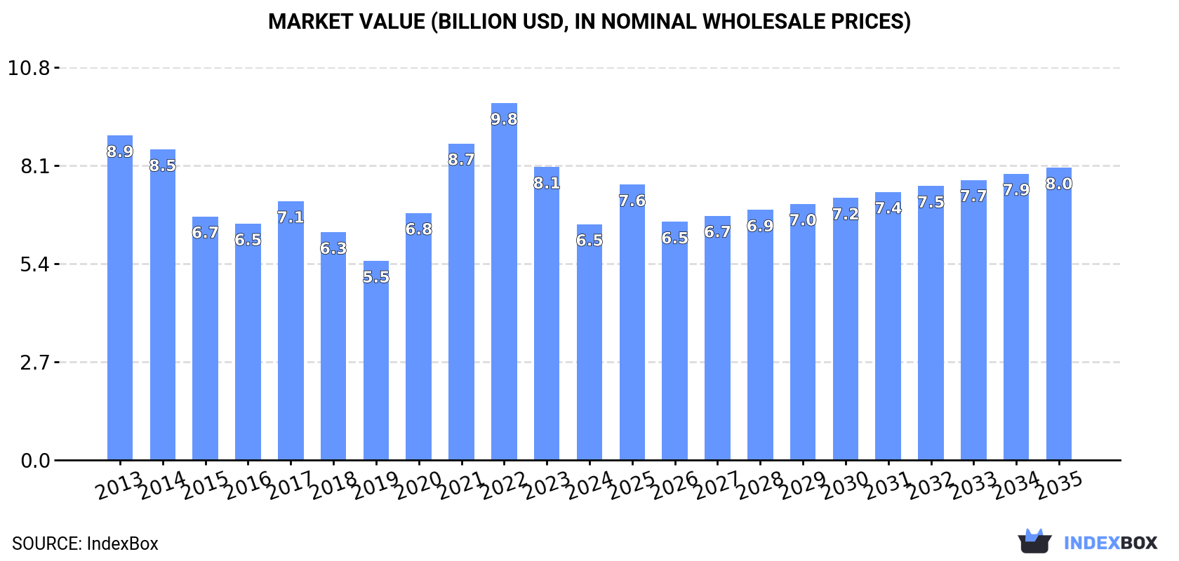 Market Value (billion USD, nominal wholesale prices)