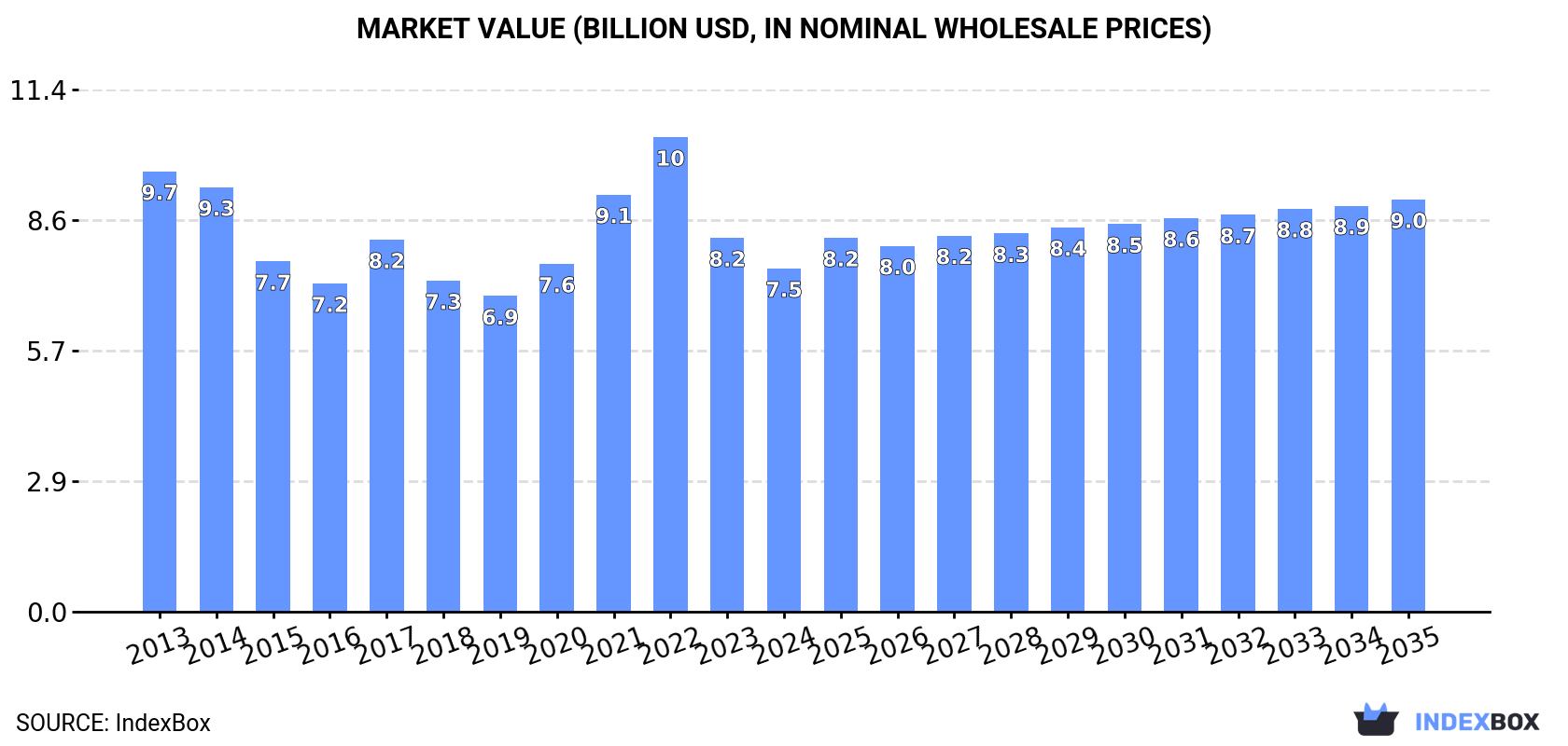 Market Value (billion USD, nominal wholesale prices)
