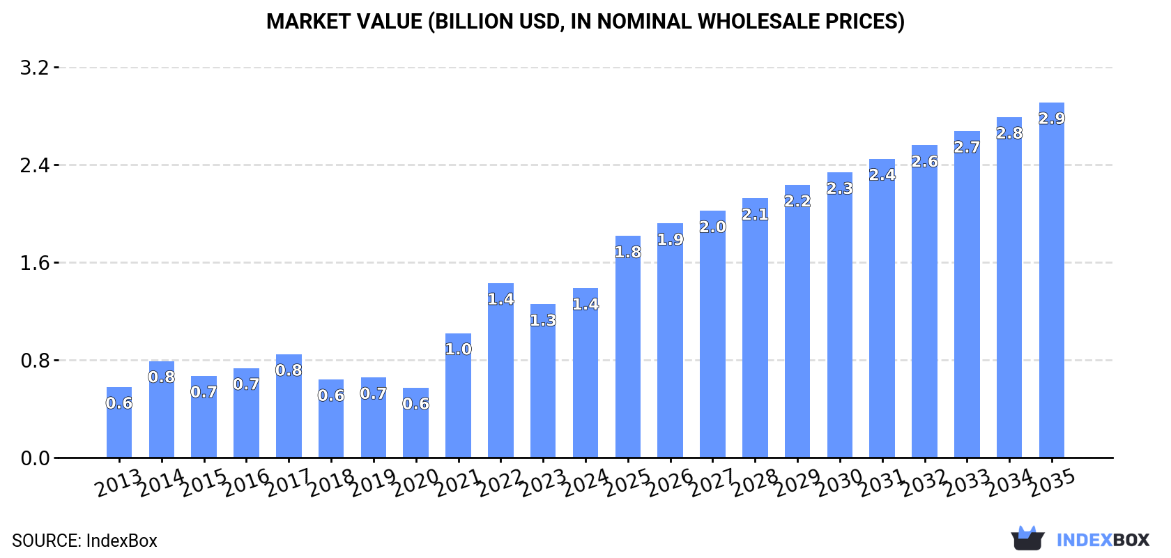 Market Value (billion USD, nominal wholesale prices)