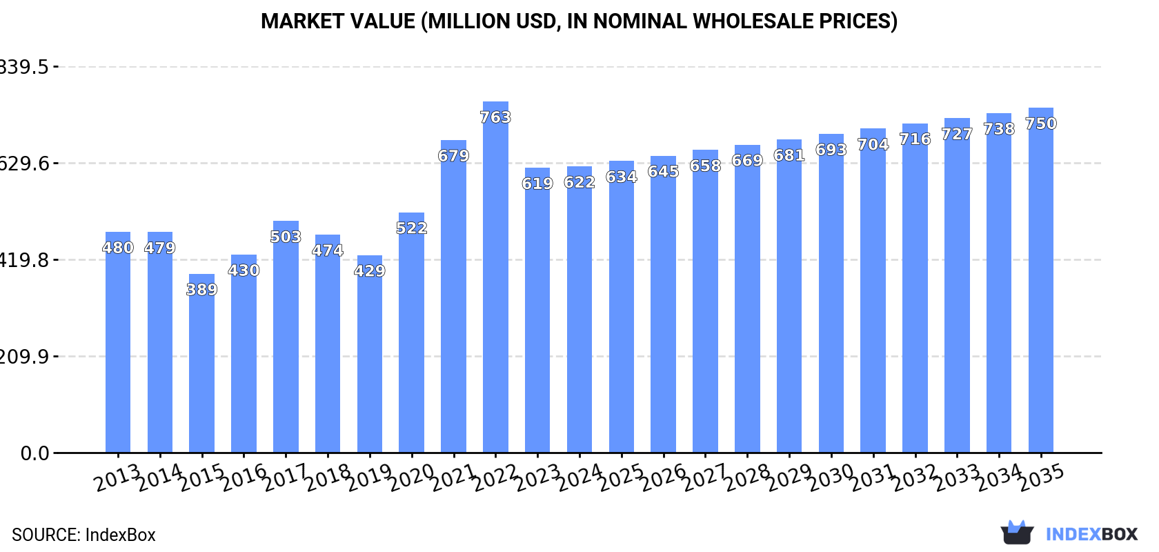 Market Value (million USD, nominal wholesale prices)