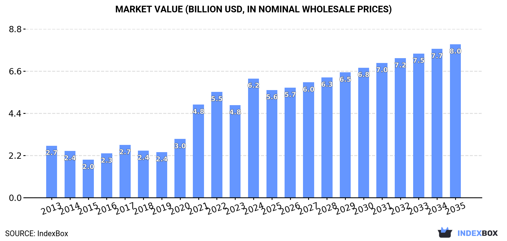Market Value (billion USD, nominal wholesale prices)