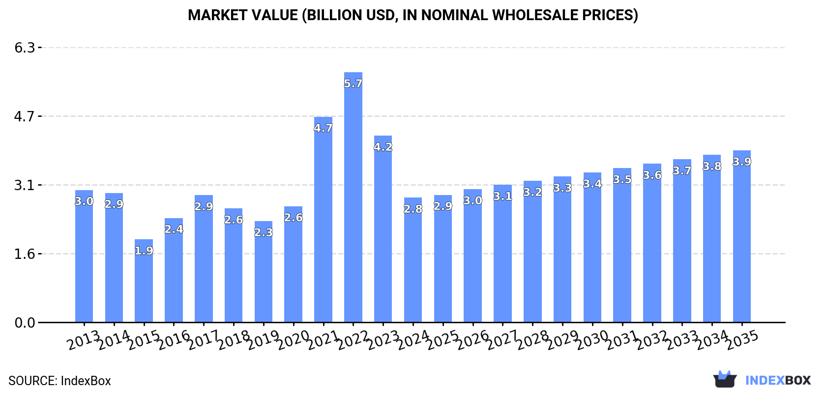 Market Value (billion USD, nominal wholesale prices)