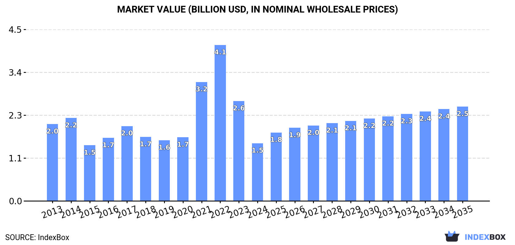Market Value (billion USD, nominal wholesale prices)