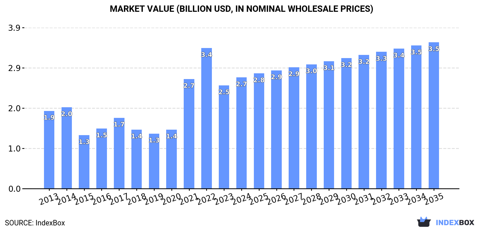 Market Value (billion USD, nominal wholesale prices)