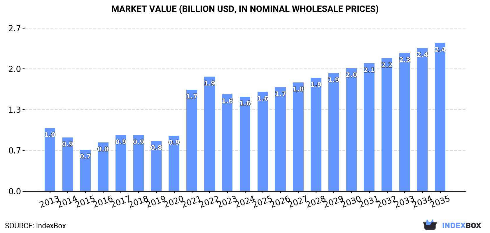 Market Value (billion USD, nominal wholesale prices)