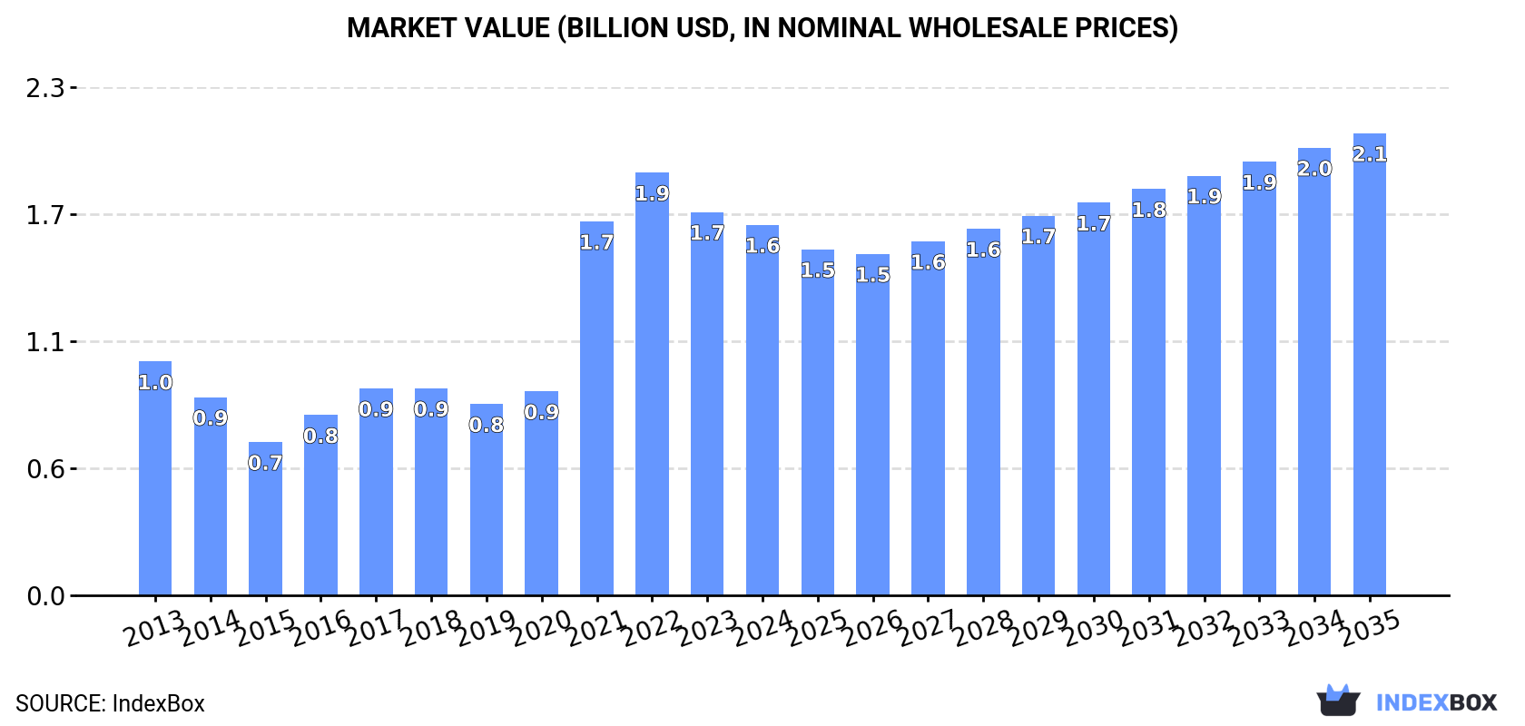 Market Value (billion USD, nominal wholesale prices)