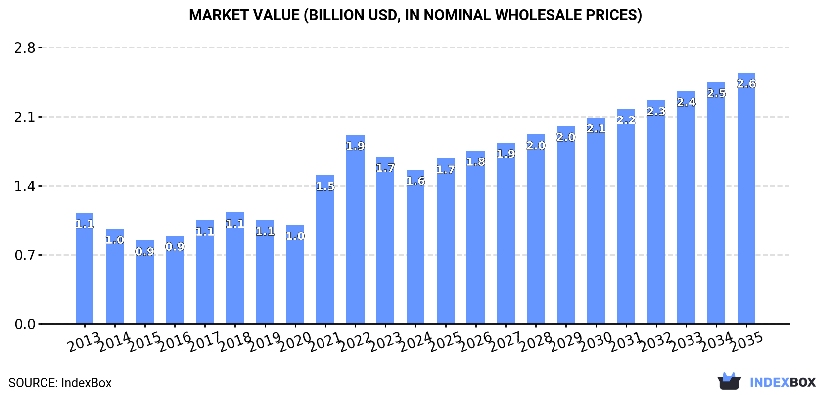 Market Value (billion USD, nominal wholesale prices)