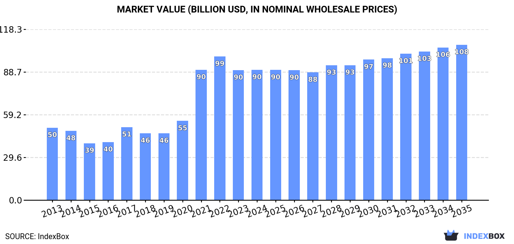 Market Value (billion USD, nominal wholesale prices)