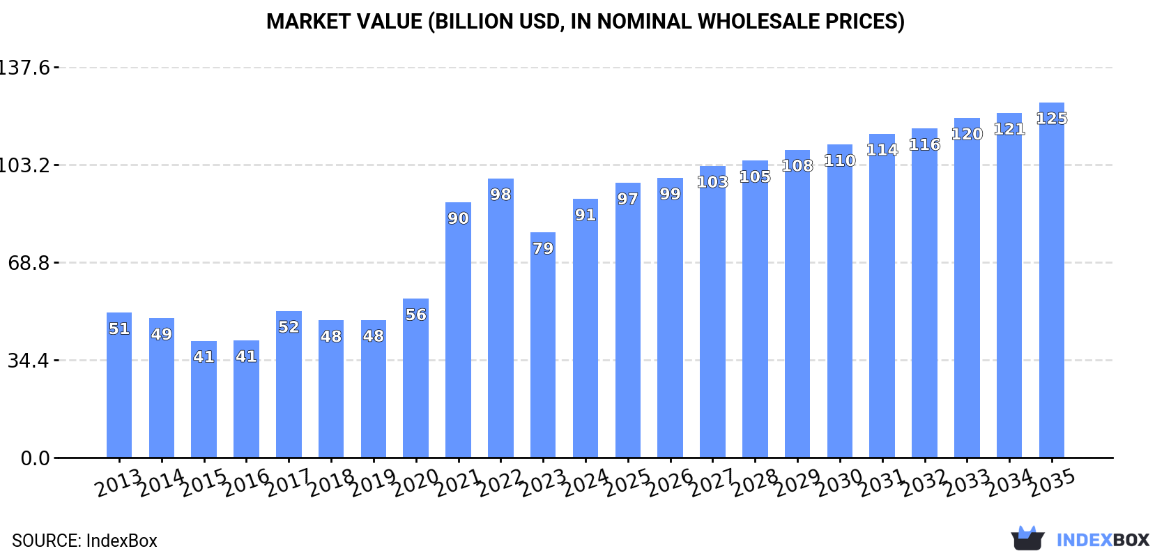 Market Value (billion USD, nominal wholesale prices)