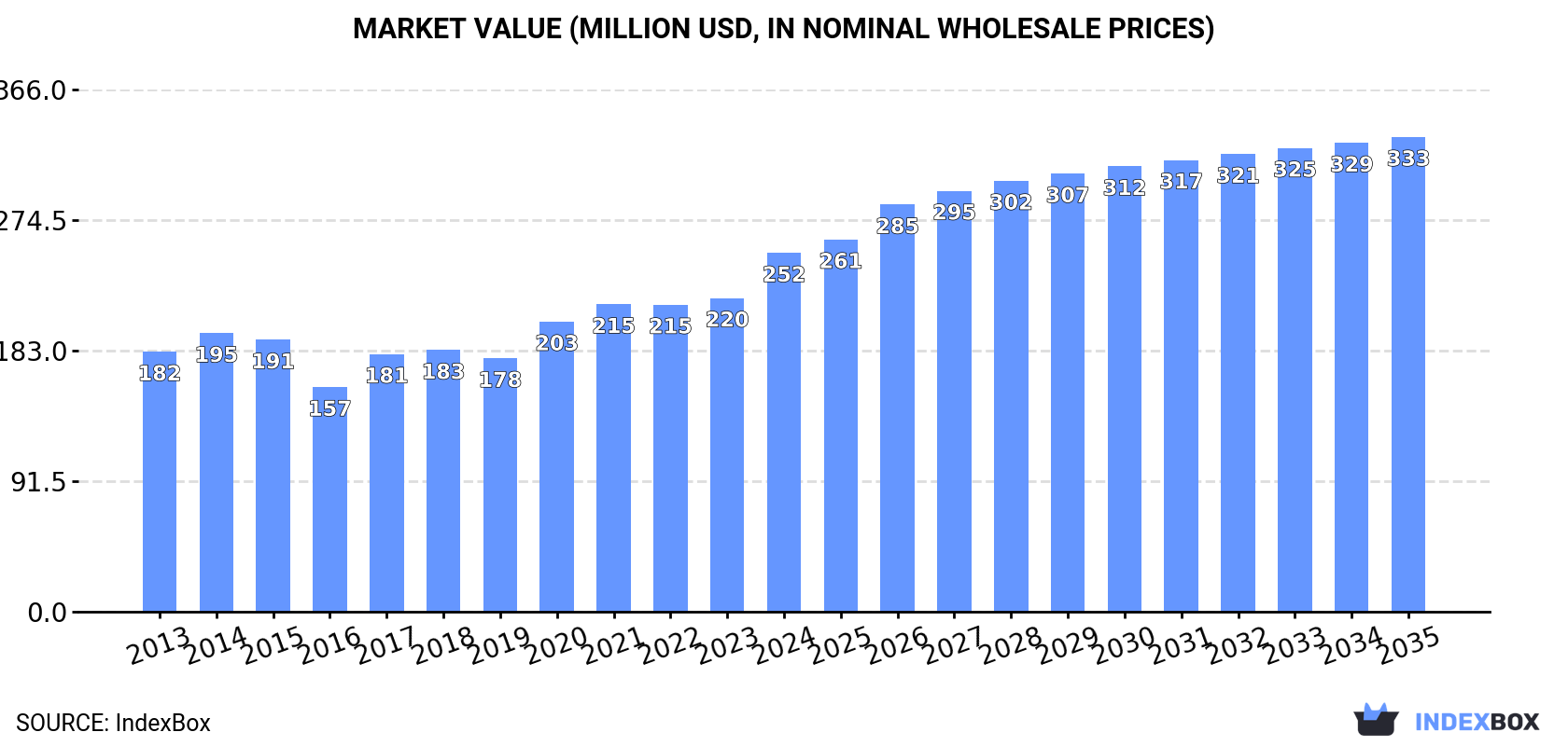 Market Value (million USD, nominal wholesale prices)