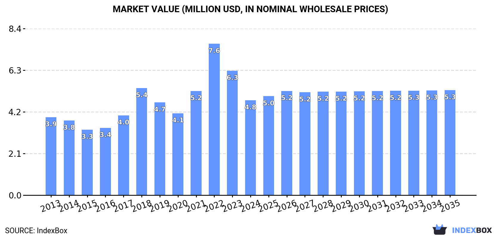 Market Value (million USD, nominal wholesale prices)