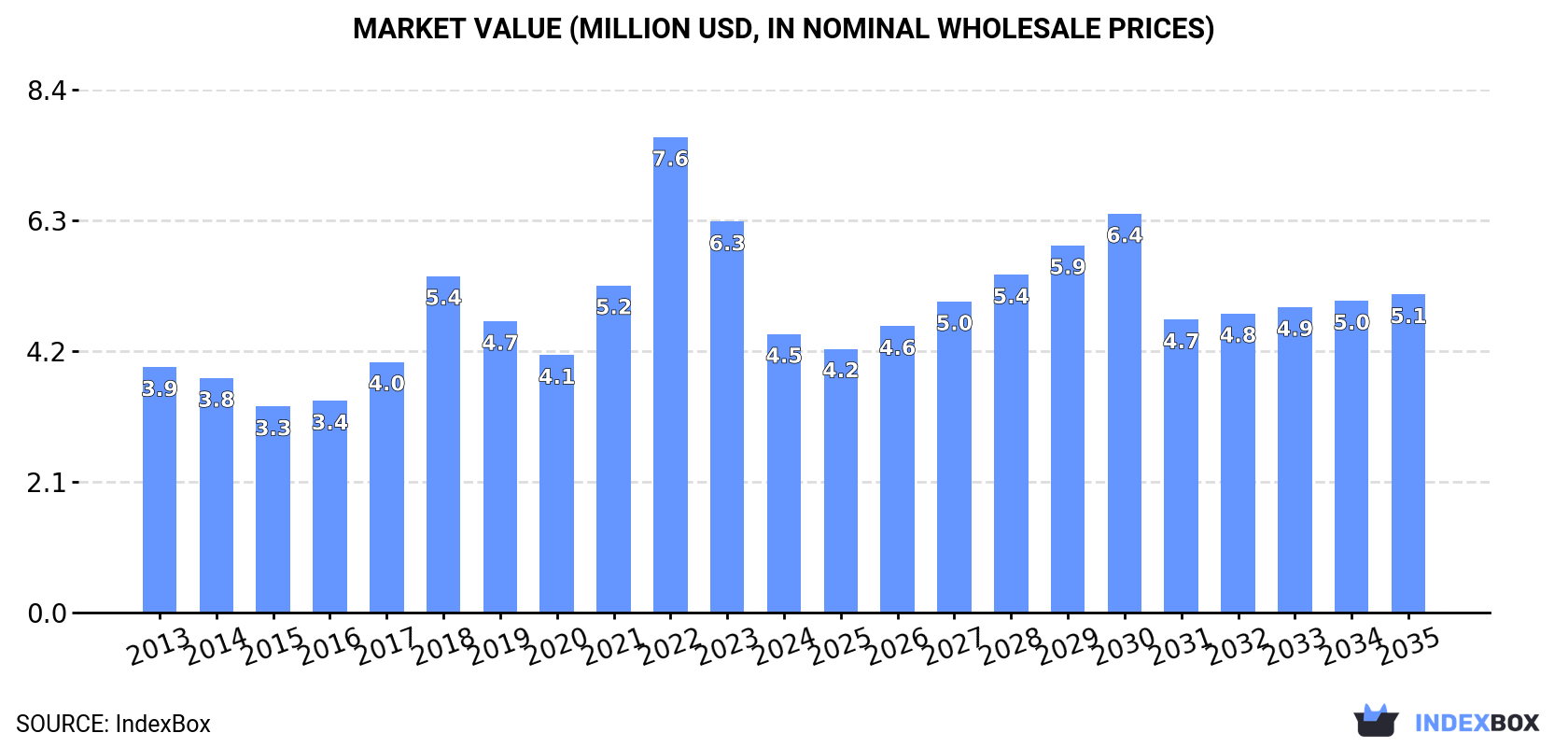 Market Value (million USD, nominal wholesale prices)