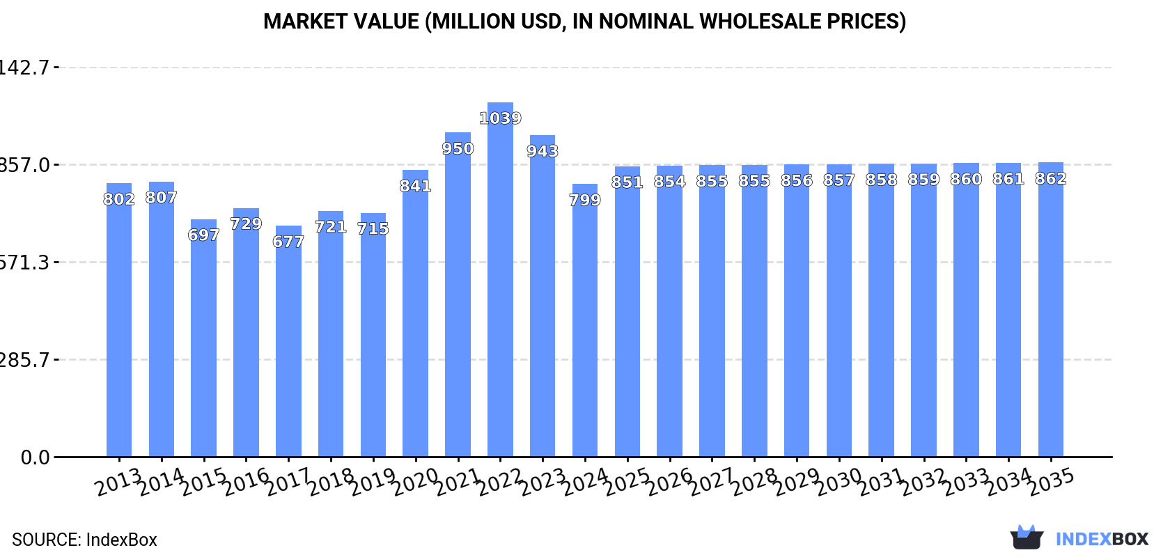 Market Value (million USD, nominal wholesale prices)