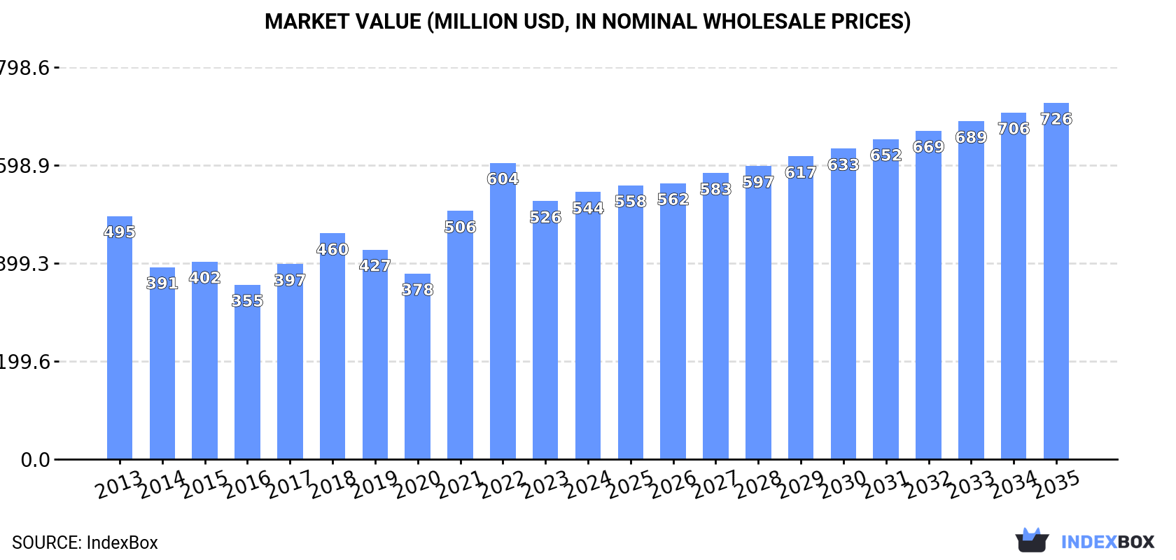 Market Value (million USD, nominal wholesale prices)