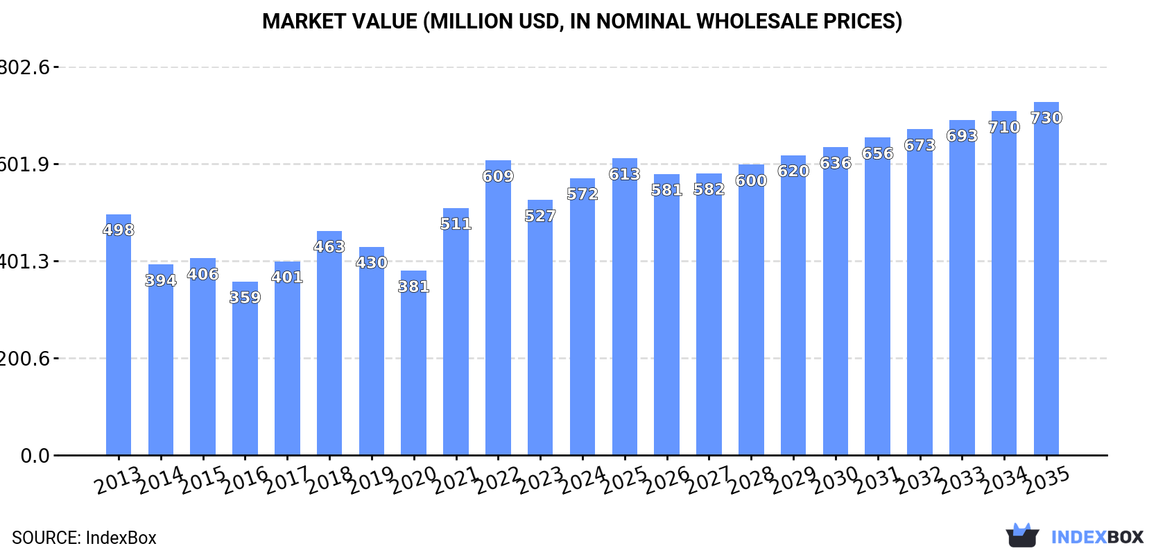 Market Value (million USD, nominal wholesale prices)