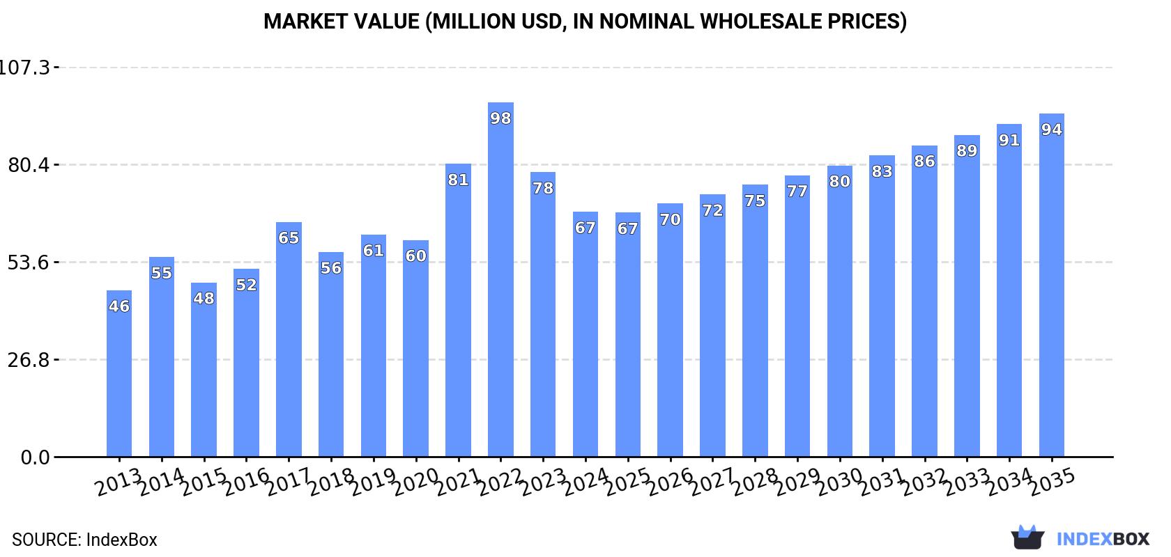 Market Value (million USD, nominal wholesale prices)