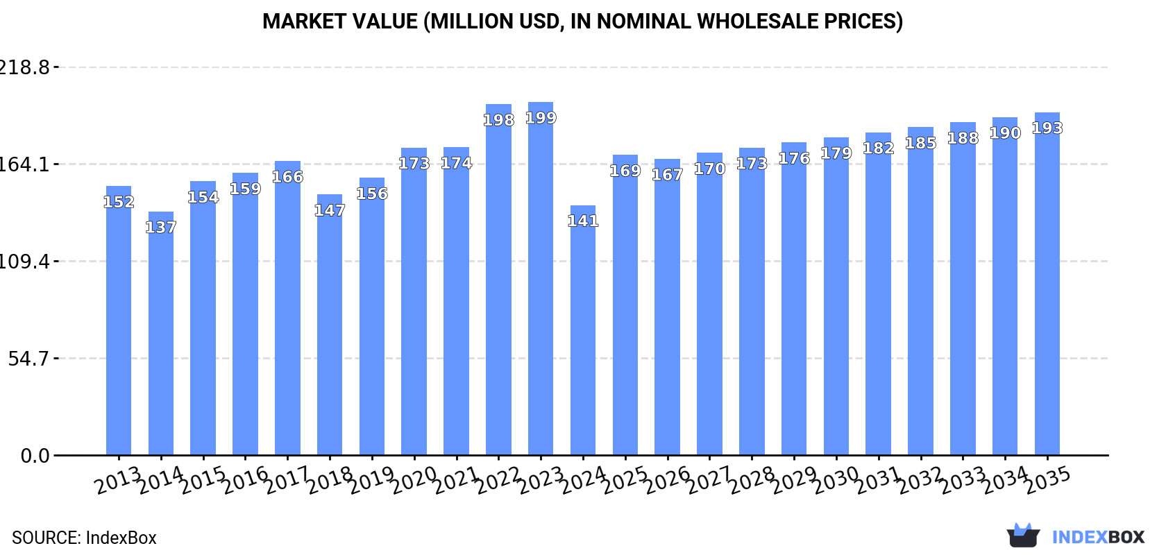 Market Value (million USD, nominal wholesale prices)