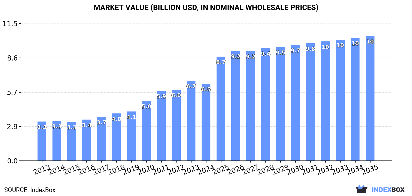 Market Value (billion USD, nominal wholesale prices)