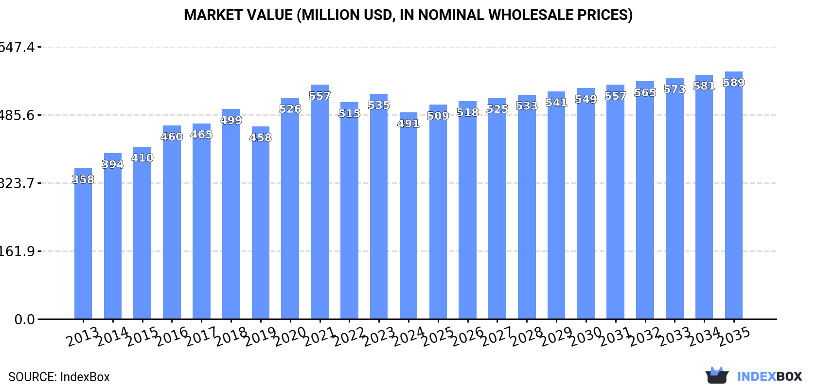 Market Value (million USD, nominal wholesale prices)