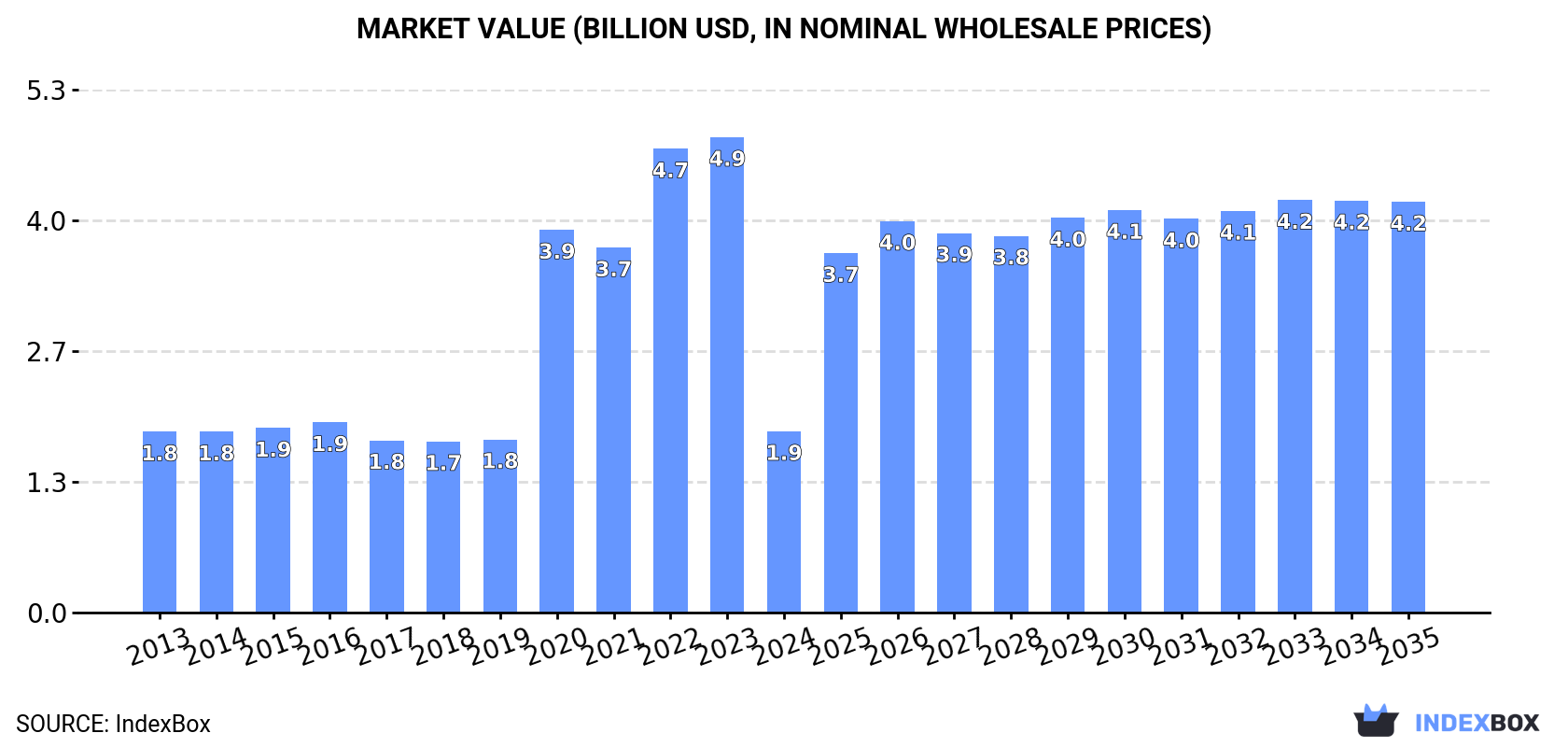 Market Value (billion USD, nominal wholesale prices)