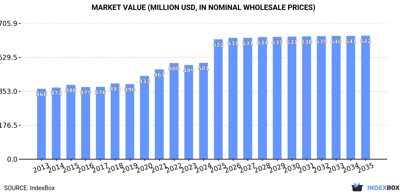 Market Value (million USD, nominal wholesale prices)