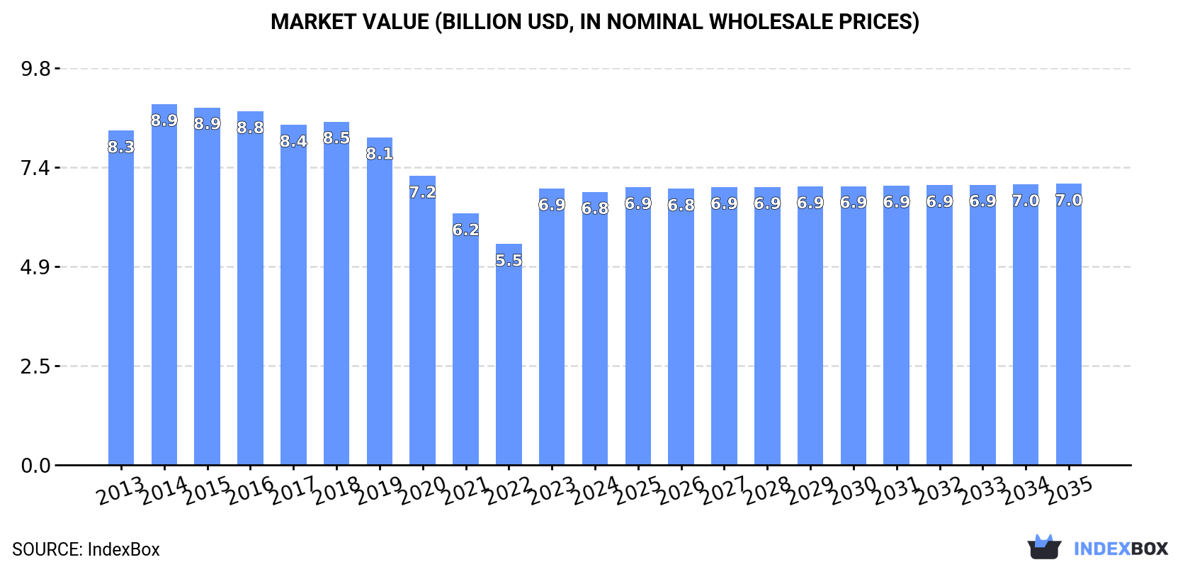 Market Value (billion USD, nominal wholesale prices)