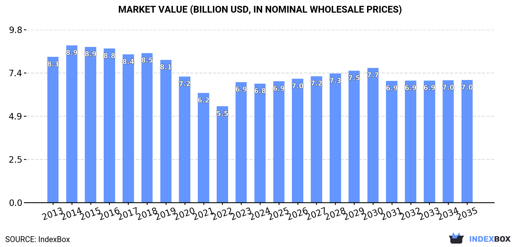 Market Value (billion USD, nominal wholesale prices)