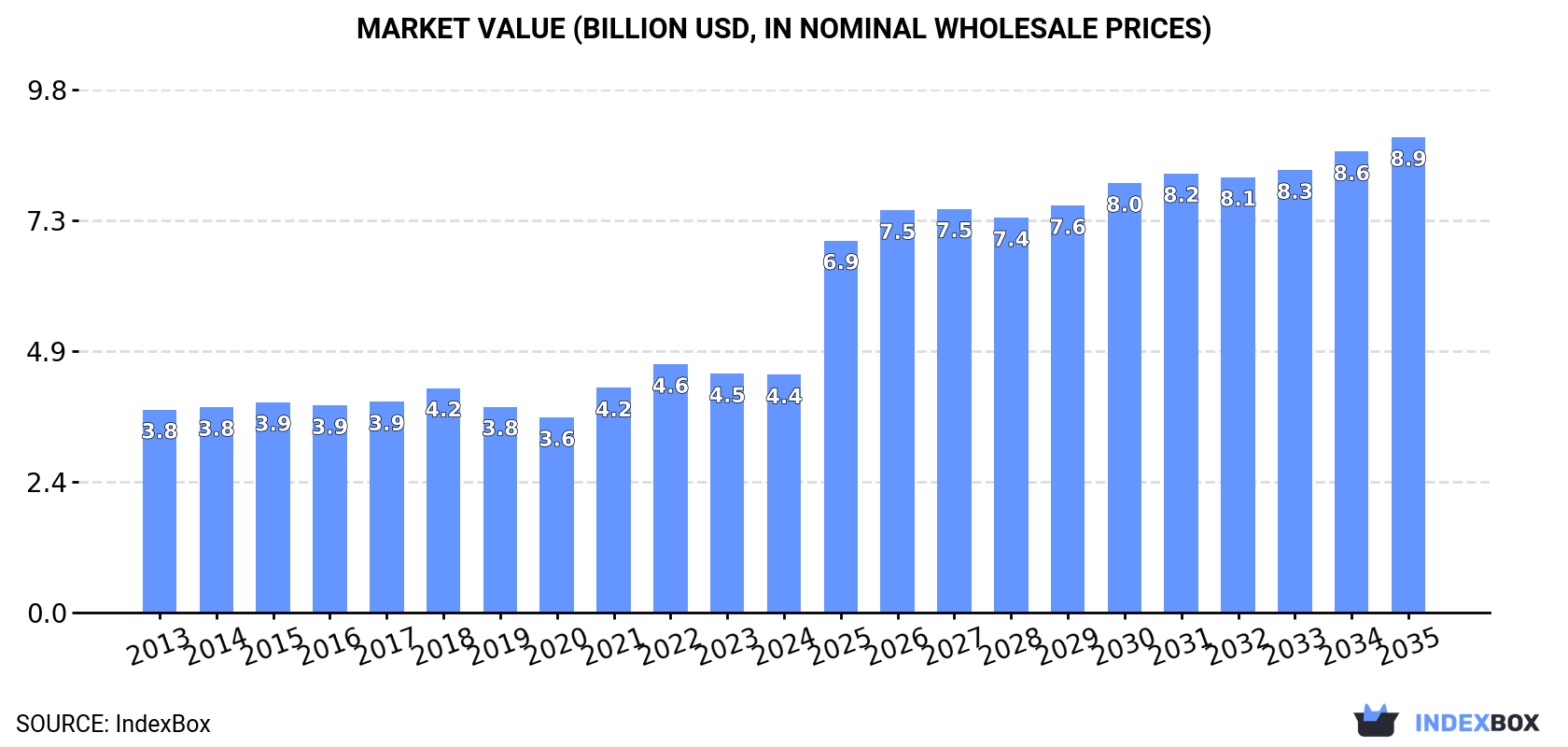 Market Value (billion USD, nominal wholesale prices)