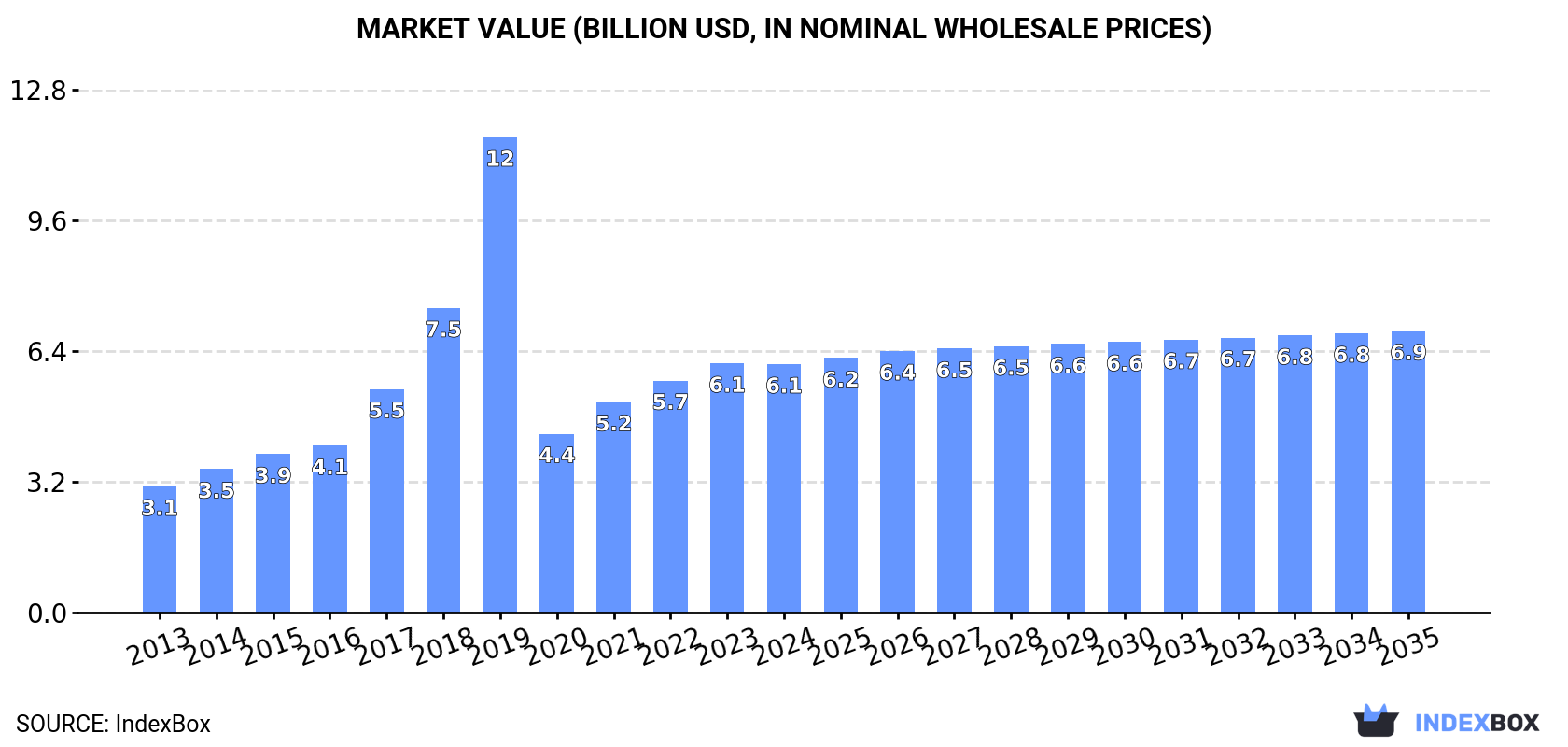 Market Value (billion USD, nominal wholesale prices)